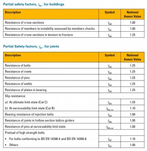 Countdown to Eurocode Implementation – newsteelconstruction.com