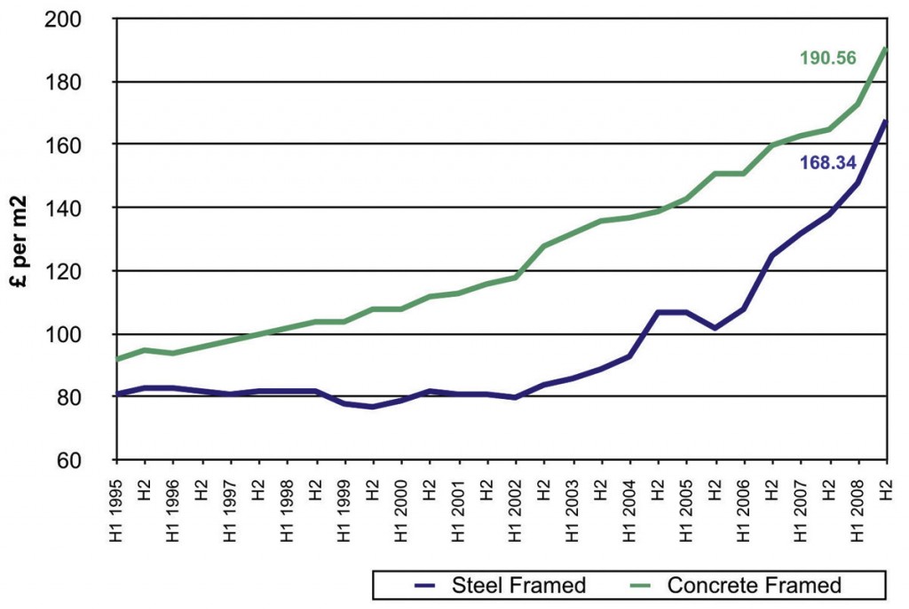 The case for steel – The market votes for steel – newsteelconstruction.com