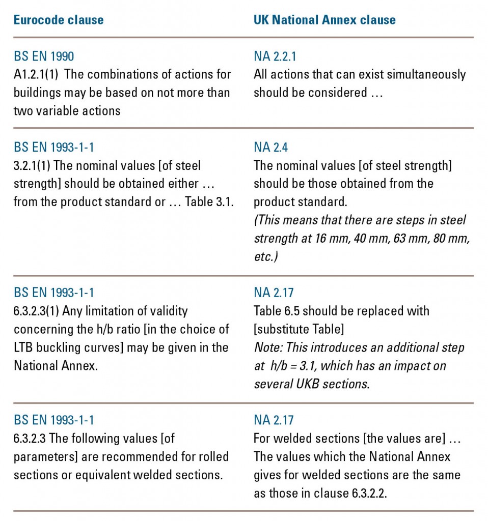 AD 335: Eurocode design and National Annexes – newsteelconstruction.com