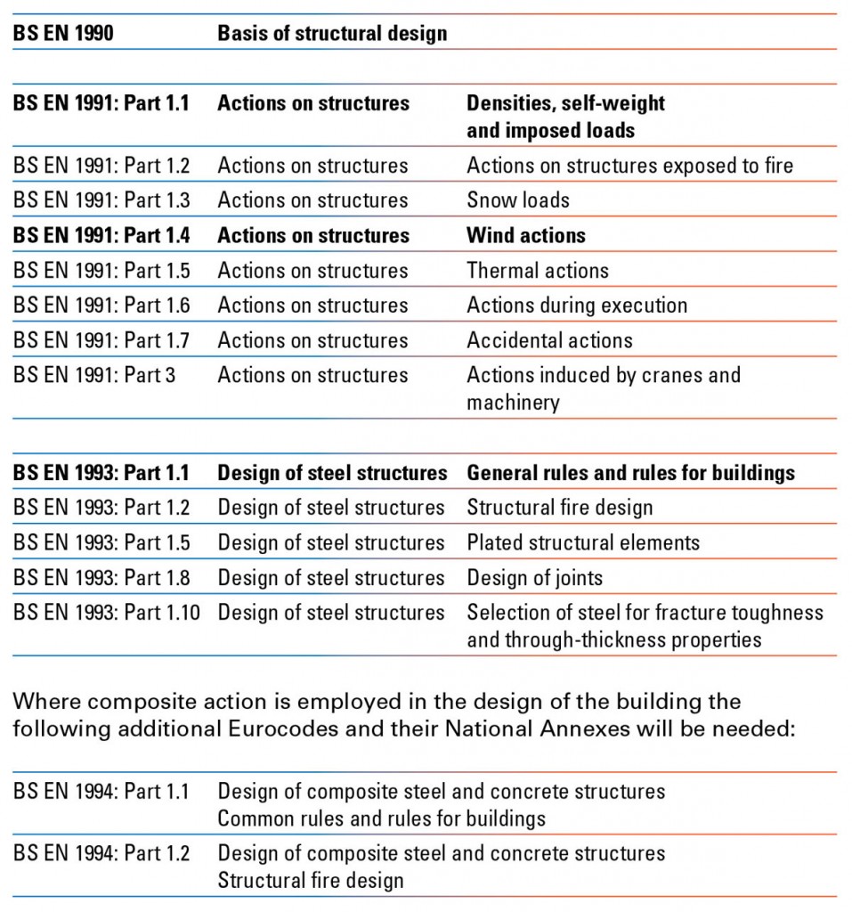 Countdown to Eurocode Implementation – newsteelconstruction.com