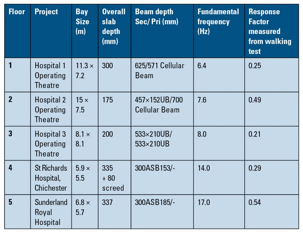 New tests demonstrate superior performance of steel-framed floors ...
