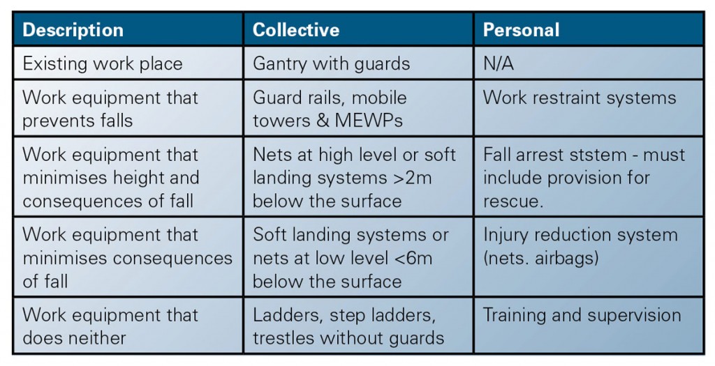 Safe working at height in the steelwork industry – newsteelconstruction.com