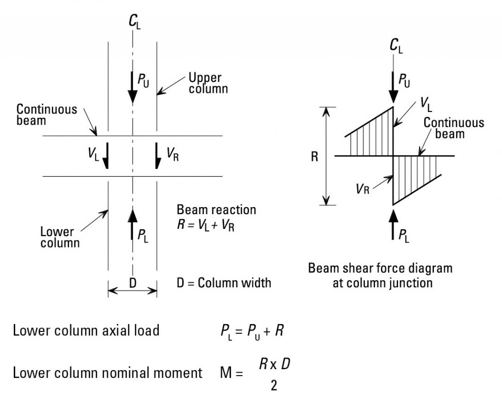 AD 283: The Use of Discontinuous Columns in Simple Construction ...
