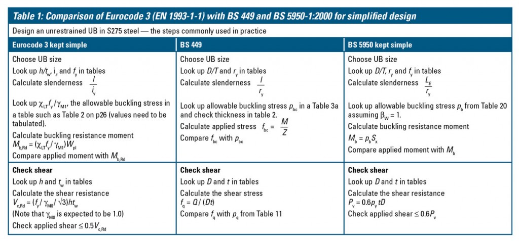Steel design can be simple using EC3 – newsteelconstruction.com