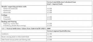 Eurocode design factors and limits – newsteelconstruction.com