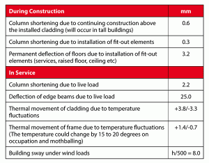 Cladding Interfaces with Structure – newsteelconstruction.com